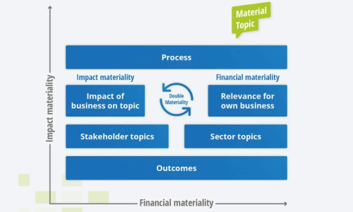 Materiality - Comply with CSRD and become sustainable - score4more